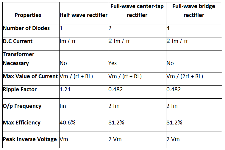 Electronics Components- Rectifiers – Beginners Guide